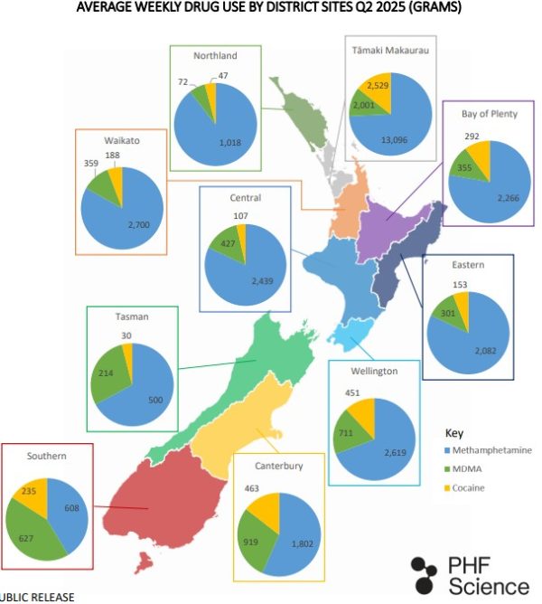 Methamphetamine, cocaine cost NZ more than $32 million a week, new data ...
